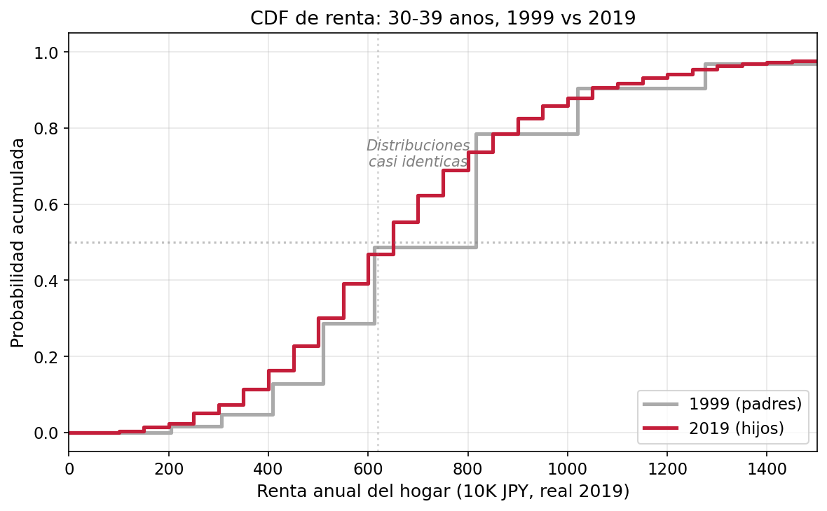 Las tres decadas perdidas en numeros: distribucion de renta en Japon ...
